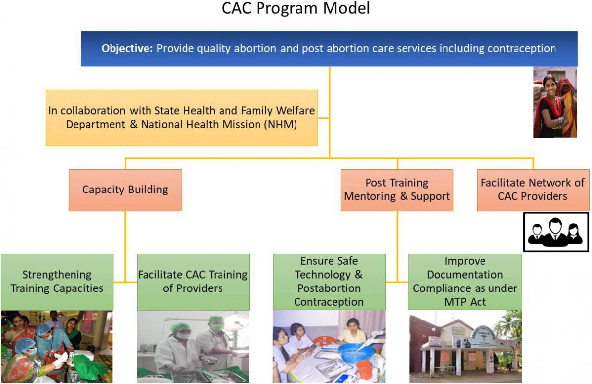 Comprehensive Abortion Care – Ipas Development Foundation