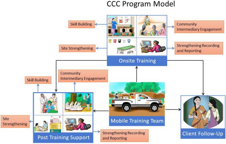 Comprehensive Contraceptive Care – Ipas Development Foundation